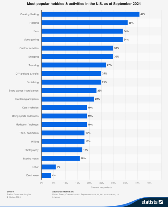 How Do People Spend Their Free Time? | Most Popular Hobby Categories in ...